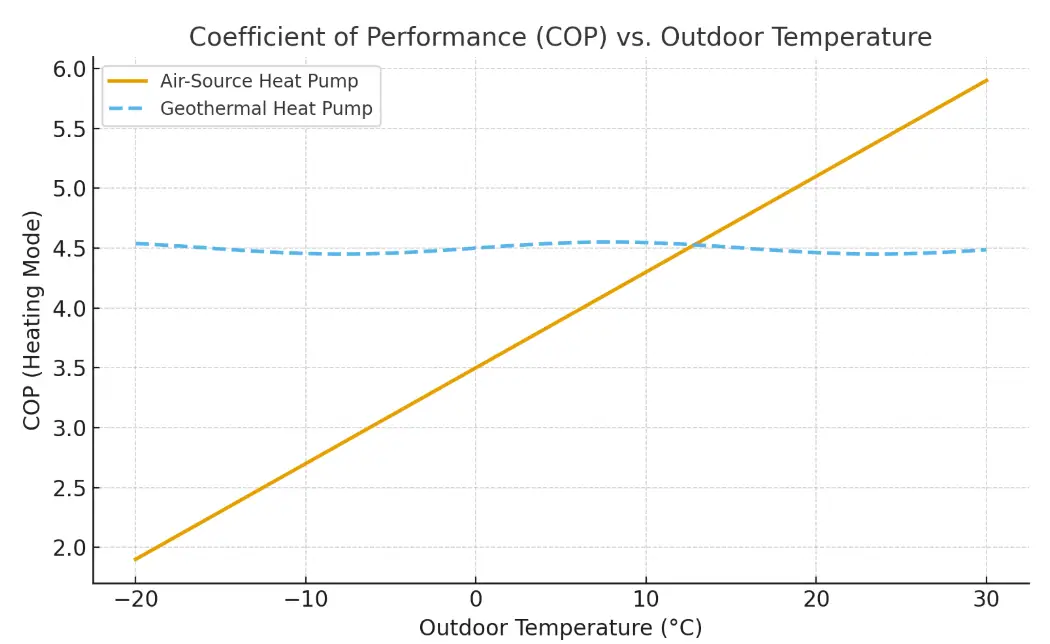 Understanding Coefficient of Performance (COP) for HVAC Systems - Maxking